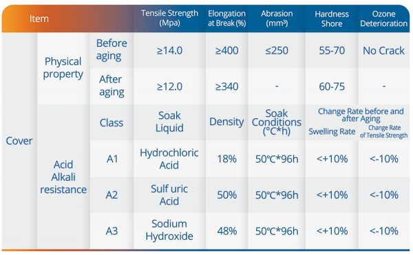 Acid and Alkali-Resistance Belt – Global Conveyor Technology